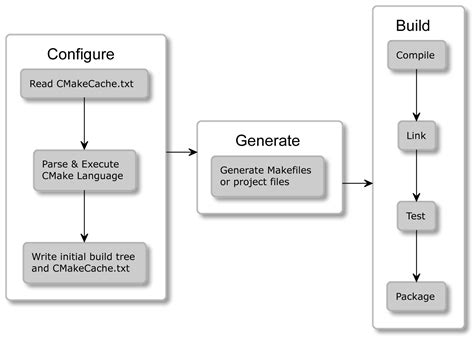 Modern CMake For C Packt