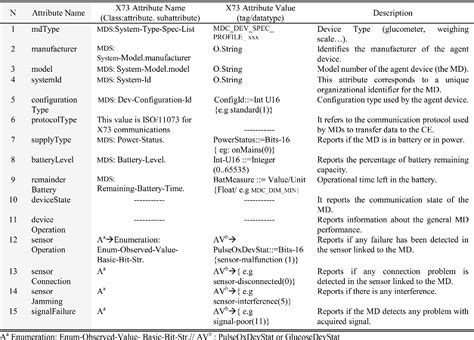 table i from an snmp based solution to enable remote iso ieee 11073