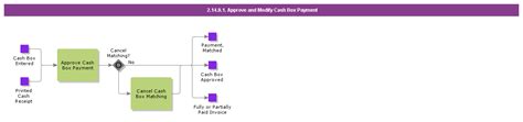 2 14 8 1 Approve And Modify Cash Box Payment