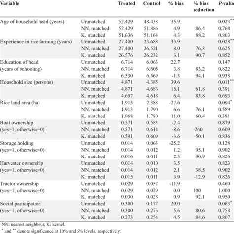 Covariates Balancing Test And Bias Reduction 12 Download Scientific