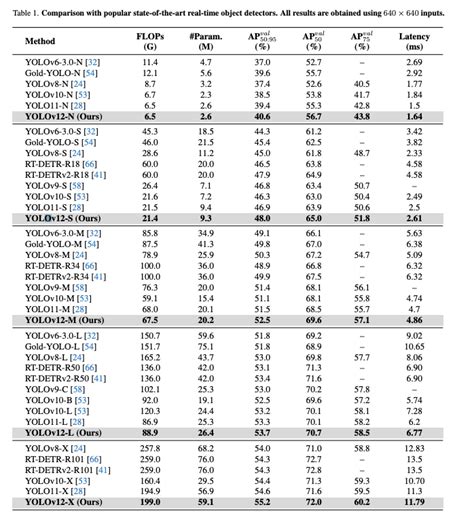 Object Detection Yolov12 Attention Centric Real Time Object Detectors 리뷰