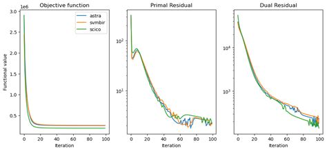 Tv Regularized Sparse View Ct Reconstruction Multiple Projectors Scico 006 Documentation