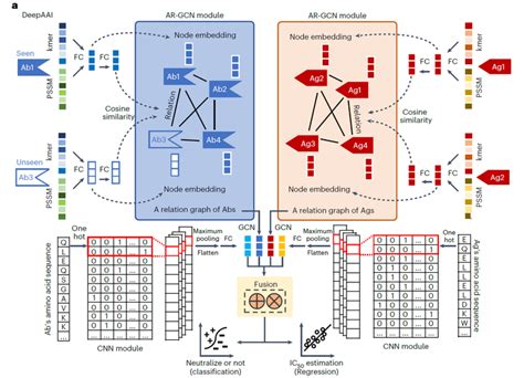 Nature Machine Intelligence 图神经网络预测未知抗体的中和性 知乎