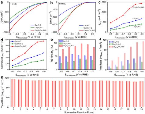 Efficient Tandem Electroreduction Of Nitrate Into Ammonia Through Coupling Cu Single Atoms With