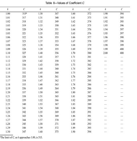 Process Design Engineer Tools Psv Sizing For Gas Or Vapor Relief