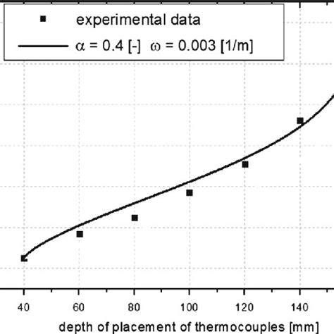 A Comparison Of The Numerical Solution Of Eq 1 With Data Obtained In