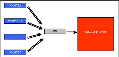 Figure 1 From Bridging The Knowledge Gap Between Operational Databases And Data Warehouses