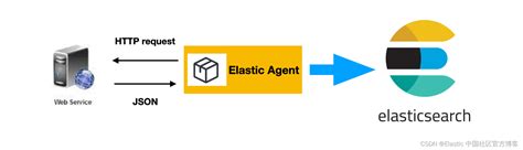 observability：如何使用 elastic agents 把微服务的数据摄入到 elasticsearch 中 elastic