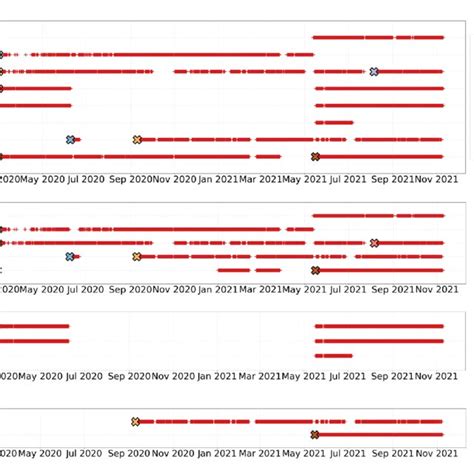 Data Availability And Instruments Used At Each Site Inlet Level