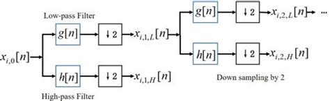 Diagram Of The Multiresolution Decomposition Of Multilevel 1 D Dwt Download Scientific Diagram