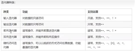 Stl初识 Csdn博客