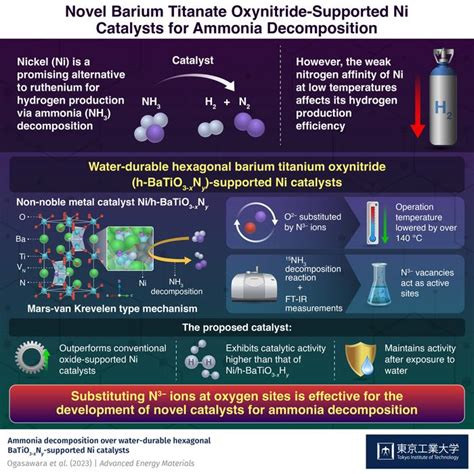 Water Durable Perovskite Oxynitride Supported Eurekalert