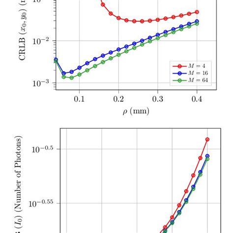 This Figure Shows The Cramèr Rao Lower Bounds For Three Types Of