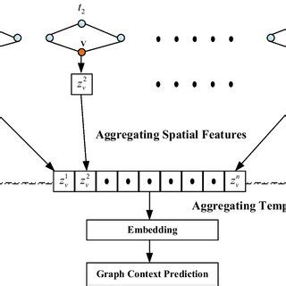 The Basic Principle Of DySAT Algorithm Is Shown In Fig 1 Firstly The