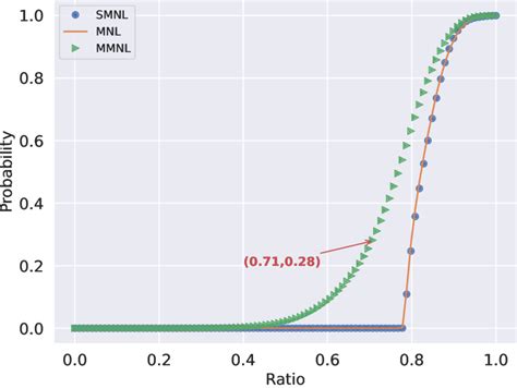 Empirical Cumulative Distribution Of The Ratio Between The Predicted