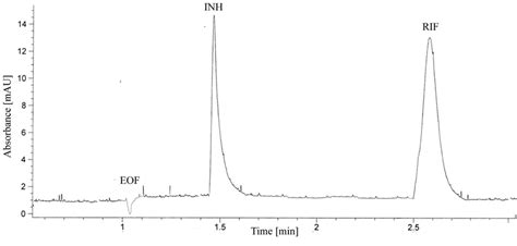 Mekc Determination Of Inh And Rif By Mekc Analytical Conditions 25 Mm Download Scientific