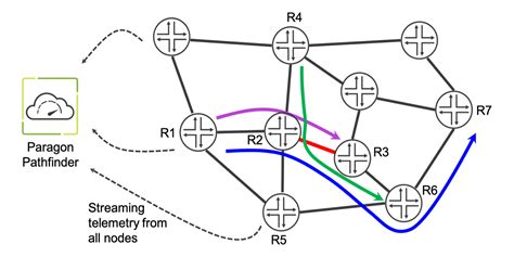 Automated Congestion Avoidance With Paragon Pathfinder Hpe Juniper