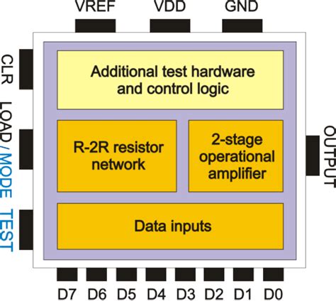 Block Diagram Of The Mixed Signal CUT Used Download Scientific Diagram
