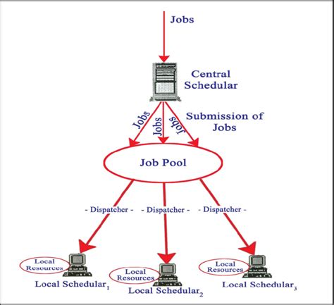 5 Hierarchical Scheduling With Job Pool Download Scientific Diagram
