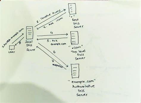 Things That You Should Know About Dns