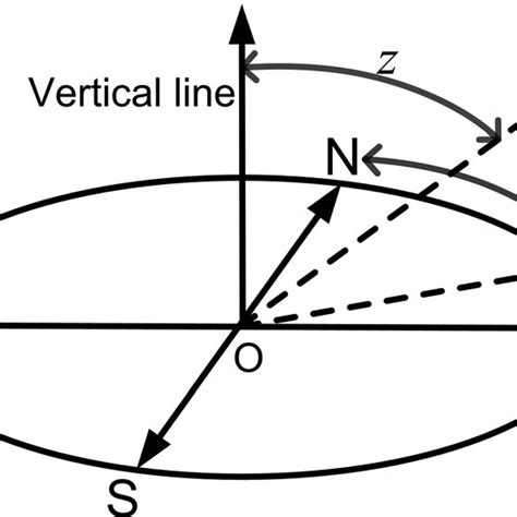 Solar Zenith Angle And Azimuth Angle Download Scientific Diagram