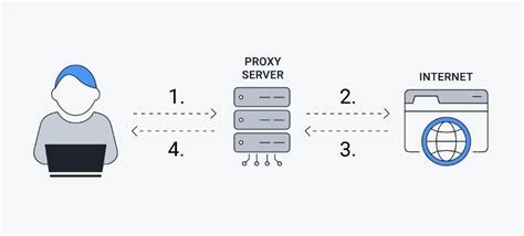 细说 Docker Proxy 配置和误区 Georges Blog