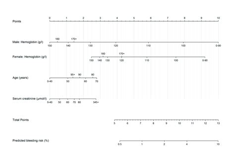 Figure S5 Nomogram For Swedeheart Score Wo Crp Download Scientific Diagram