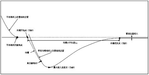 Groove Analysis Method For Forming Steel Catenary Standpipe Ground Contact Point Area Eureka