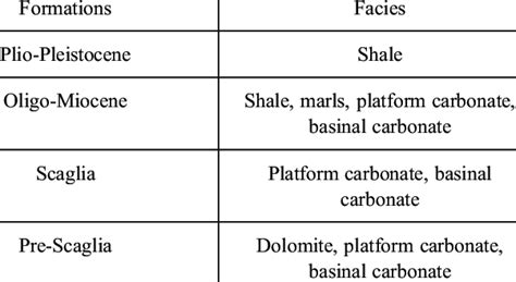 Geological Formations And Associated Facies In The Geological Model Download Table