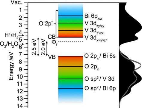 6s Color Coding Chart