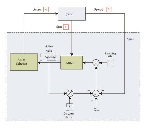 Schematic Diagram Of The Rl Based Compensation Quantity Control Method