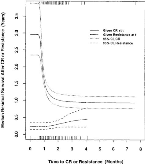 Median Residual Survival Median Residual Survival Time After Complete
