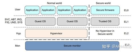 《armv8armv9架构入门指南》 【第三章】 Armv8 基础知识 知乎