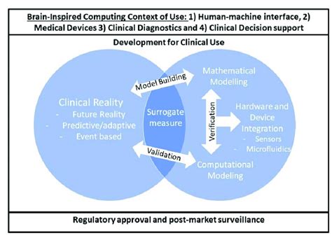 Proposed A Framework For The Ideation And Realization Of Brain Inspired