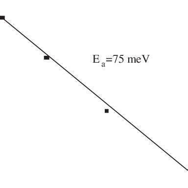 Arrhenius Plot Of The Transition Download Scientific Diagram