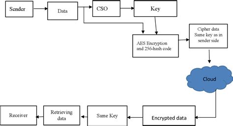 Figure 2 From A Double Security Hashing Algorithm For Storing Data In