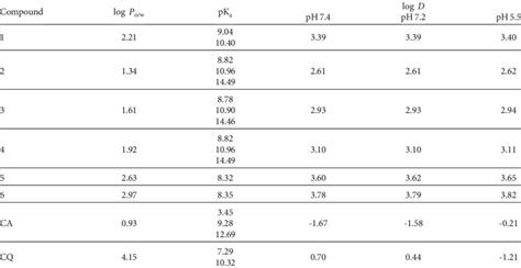 The Log P Ow Log D And Pk A Values Of Compounds 1 6 Download