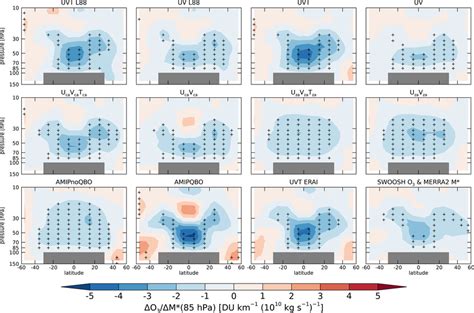 Regression Coefficients From A Linear Fit Of Monthly Stratospheric Download Scientific Diagram
