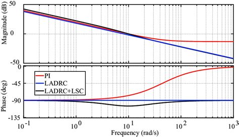 Open Loop Bode Plot Of The Developed Controllers Note That The Lsc And