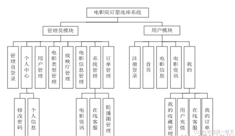 23基于微信小程序的电影院订票选座系统的设计与实现程序数据库基于微信电影订票选座系统小程序的设计与开发研究内容 Csdn博客