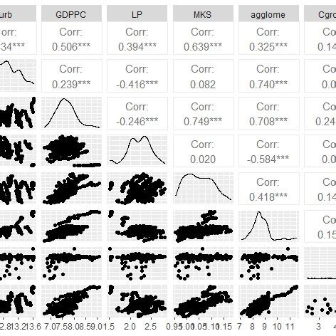 Correlation Plot Of Explanatory Variables Download Scientific Diagram