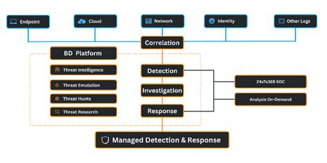 Managed Detection Response Solutions Binary Defense