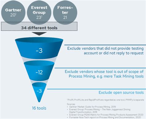 Methodology Process Mining Software Comparison