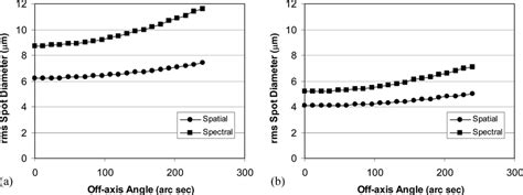 Grating Spot Size Diameter Along The Slit At The Central Wavelength Of