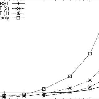 Query Cost Comparison Download Scientific Diagram