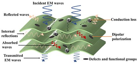 Recent Progress In Electromagnetic Wave Absorption Coatings From