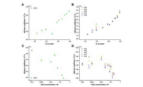 Top Diffusion Coefficients D Of Water A And Emim B In Ternary Download Scientific
