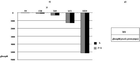 A The Speedup Of The Associative Over The Serial Processor For Various