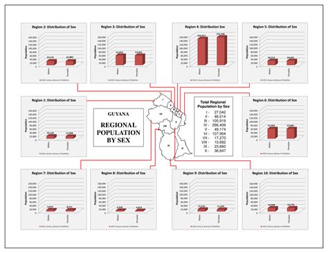 Population By Sex GUYANA LANDS AND SURVEYS COMMISSION S FACT PAGE ON GUYANA