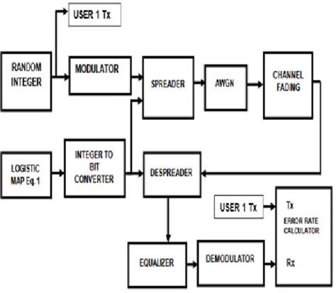 Figure 6 From Logistic Map Based Spread Spectrum Modulation In Faded